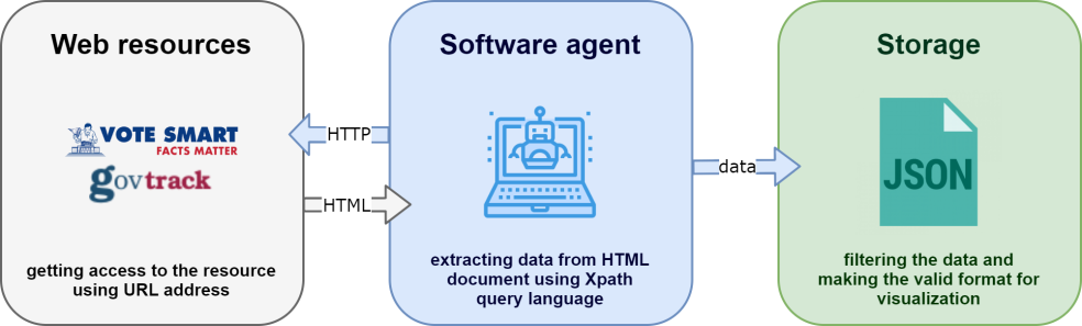 Visualization of Graph-based representations for analyzing related multidimensional objects
